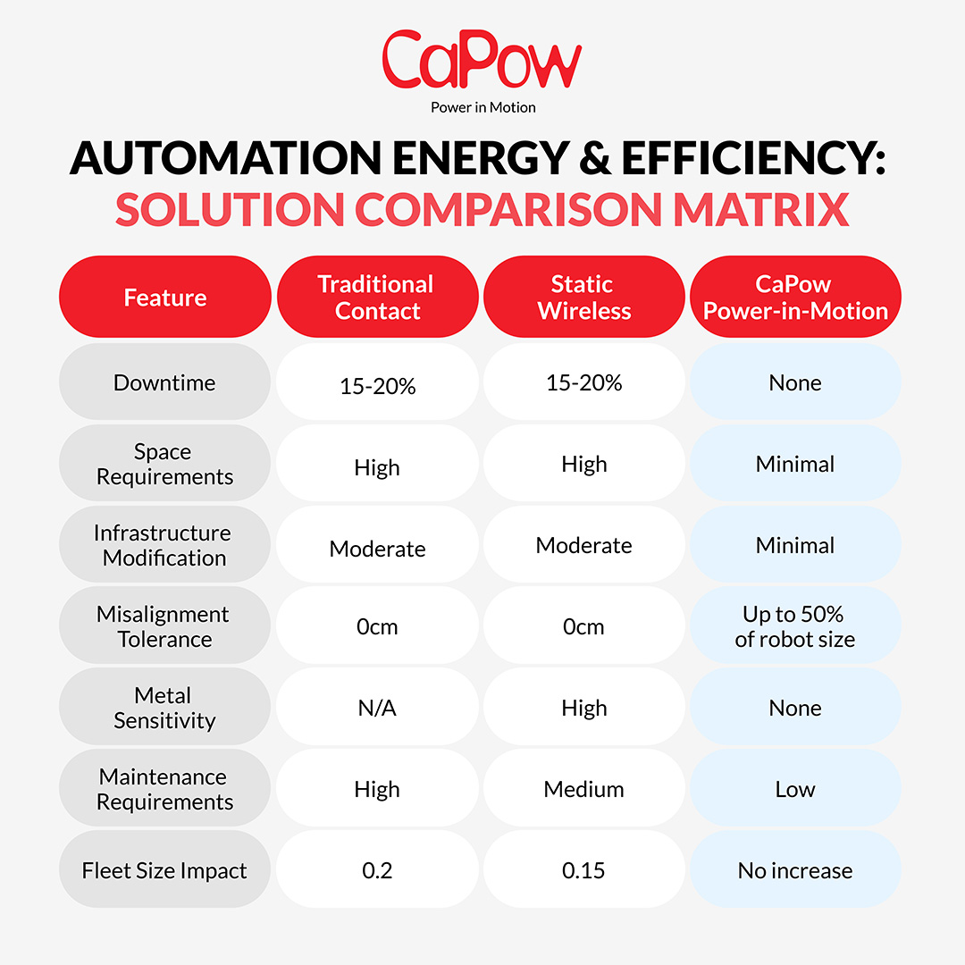 The Power of Motion: Redefining AGV Energy Transfer for Goods-to-Person ...